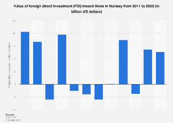 Norway: FDI inward flows 2022| Statista