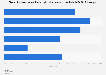 India - affluent population share by region 2016| Statista