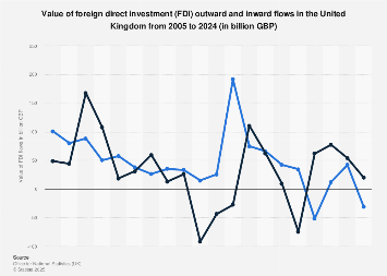 UK FDI flows 2024| Statista