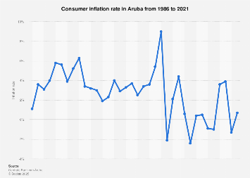 Aruba: inflation rate 2021 | Statista