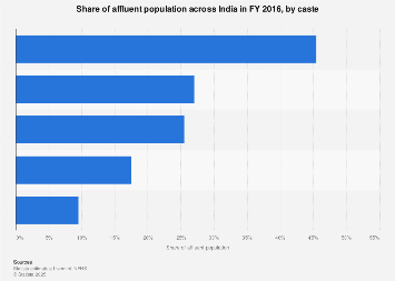 India: share of affluent population by caste 2016| Statista