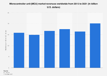 Global microcontroller market 2015-2021| Statista