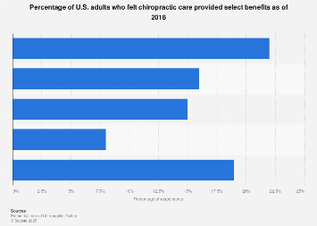 Chiropractic care benefits according to adults U.S. 2018| Statista