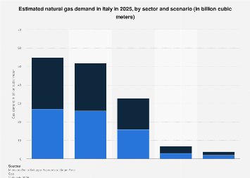 Gas demand by sector and scenario in Italy 2025| Statista