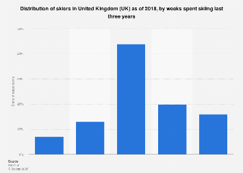 Weeks spent skiing in last 3 years UK 2018| Statista