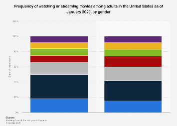Movie streaming frequency U.S. by gender 2020| Statista