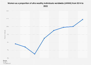 Ultra wealthy women worldwide 2022| Statista