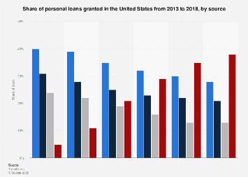 Distribution of U.S. consumer loans by source 2013-2018| Statista