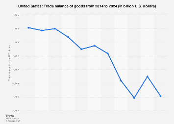 United States - trade balance of goods 2024| Statista