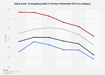 Turkey: shopping mall sales index by category 2019| Statista