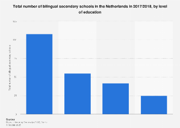Netherlands: bilingual secondary schools, by level 2017/2018| Statista