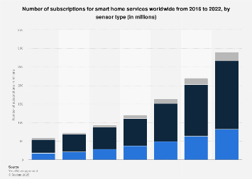 Number of subscriptions for smart home services, by sensor type 2022 ...