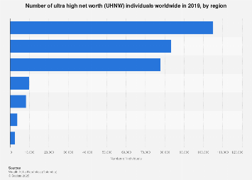 Number of UHNW individuals worldwide by region| Statista
