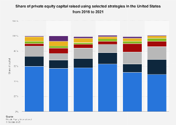 Most popular private equity strategy U.S. 2021| Statista