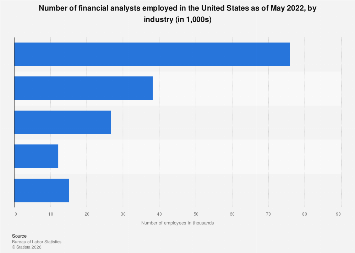 U.S. employment of financial analysts 2022| Statista