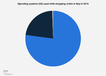 Italy: operating systems used while shopping online 2019| Statista