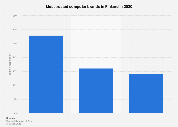 Finland: most trusted computer brands 2020 | Statista