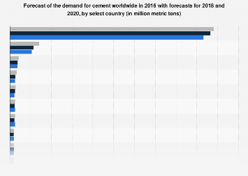 Global demand for cement forecast| Statista