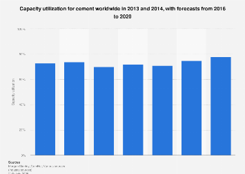 Cement capacity utilization globally| Statista