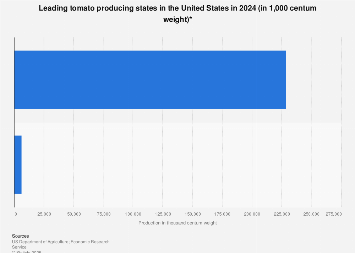 Major tomato producing U.S. states 2024| Statista