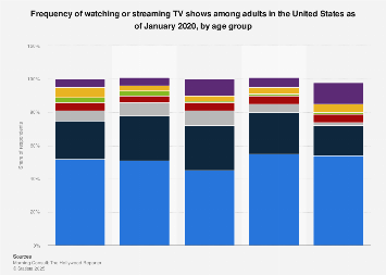 TV show streaming frequency U.S. by age 2020| Statista