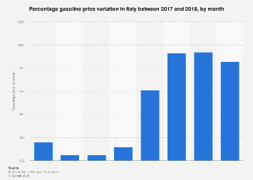Gasoline price variation in Italy 2017-2018| Statista