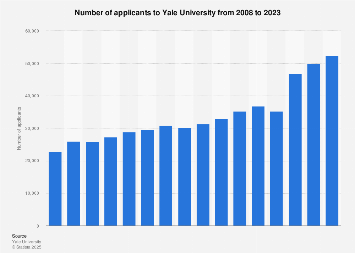 Ivy League: Yale University applicants 2023| Statista