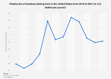 U.S. monthly average retail price of tomatoes 2010-2021| Statista
