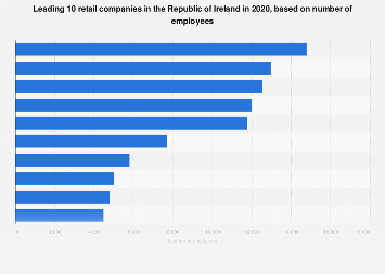Ireland: leading retailers by employee numbers 2020| Statista