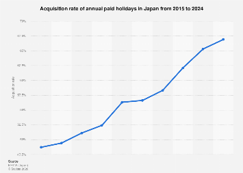 Japan: rate of paid holidays taken 2024| Statista