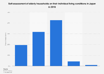 Japan: aged households' opinion on living conditions | Statista