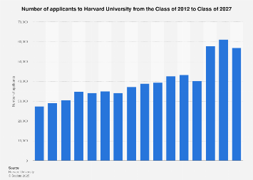 Ivy League: applicants to Harvard University 2023| Statista
