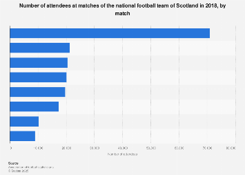 Scottish national football team: match attendance 2018 Statistic | Statista