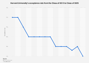 Ivy League: Harvard University acceptance rate 2021| Statista