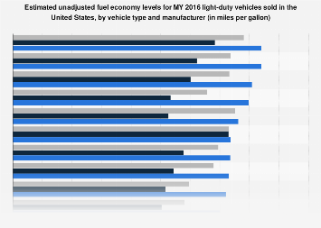 Light vehicles in the U.S. - MPG levels by type & manufacturer 2016 ...
