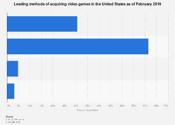 Leadings methods of acquiring video games in the U.S. 2019 l Statistic ...