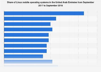UAE: Share of Linux mobile operating systems 2018| Statista