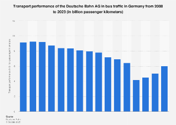 Deutsche Bahn bus transport performance Germany | Statista