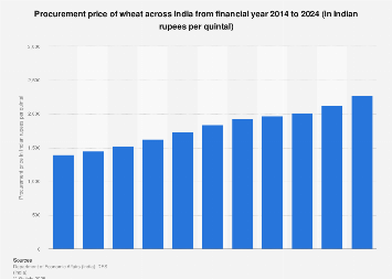 India: procurement price of wheat 2024| Statista