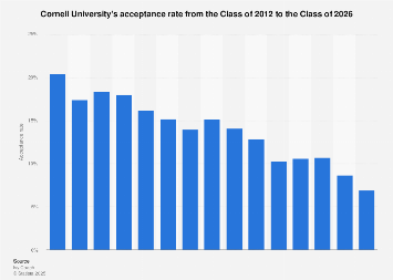 Ivy League: Cornell University acceptance rate 2022| Statista