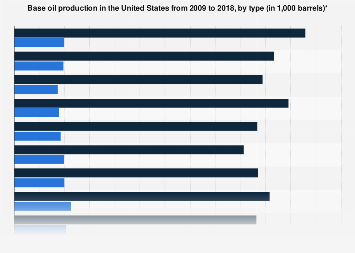 Base oil production U.S. by type | Statista
