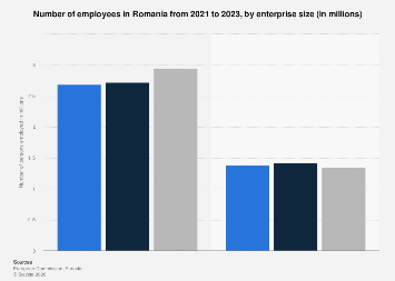 Romania: Number of persons employed by enterprises by enterprise size ...
