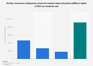 Employment by SMEs in Spain in 2024| Statista