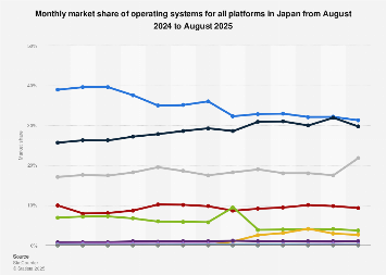 Japan: operating systems monthly market share 2025| Statista