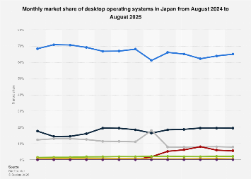 Japan: desktop operating systems monthly market share 2025| Statista