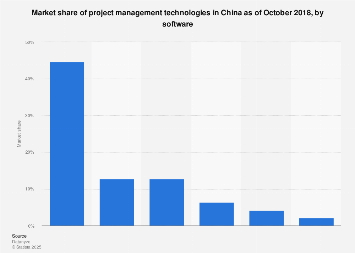 China: market share of project management technologies by software 2018 ...