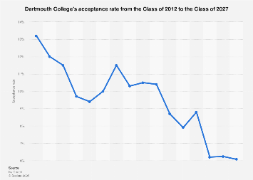 Ivy League: Dartmouth College acceptance rate 2023| Statista