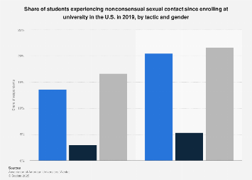 College sexual assault: share of students experiencing nonconsensual ...