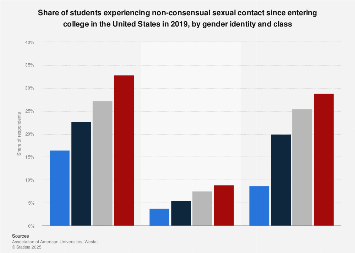 U.S. college students experiencing sexual assault, by gender and class ...