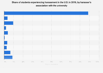 College sexual assault: students experiencing harassment by association ...